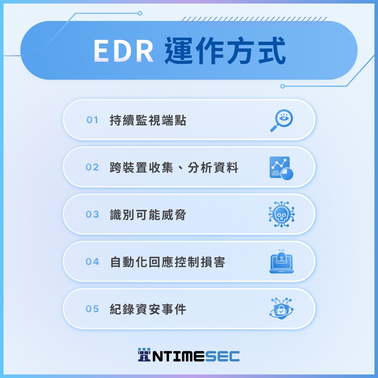 EDR端點偵測及回應是什麼？防毒、防駭，企業資安防護必備產品 - 集時安全 InTimeSec